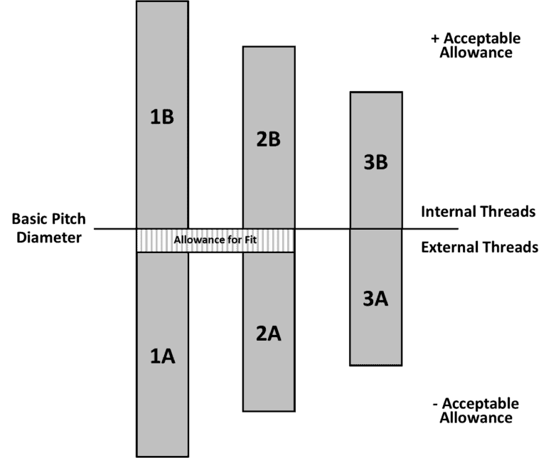 Thread Inspection 101 Part III - Thread Designations (Imperial) | Fox ...