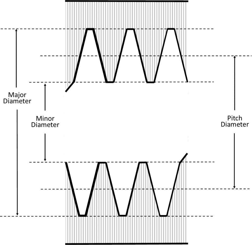 Thread Inspection 101 Part II - Thread Form | Fox Valley Metrology