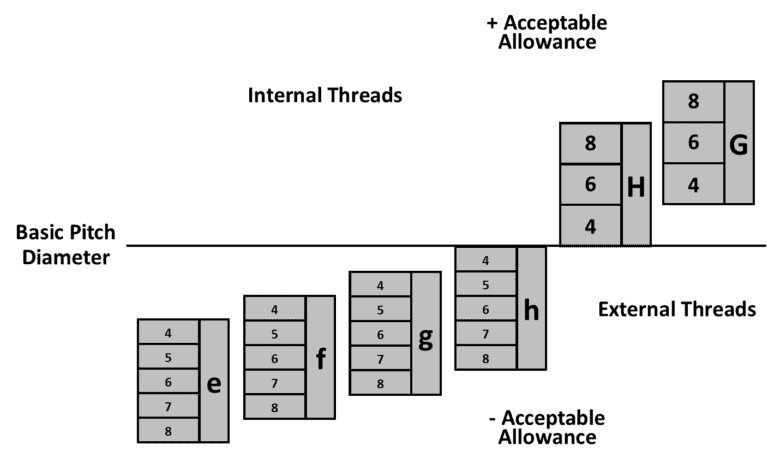 Thread Inspection 101 Part IV - Thread Designations (Metric)