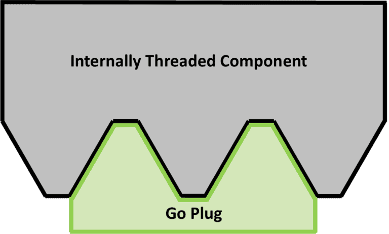Thread Inspection 101 Part VI - Thread Plugs